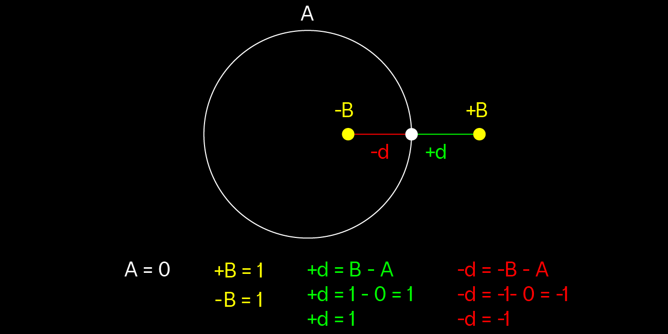 Signed Distance Functions